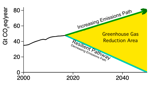 Explaining Climate Change